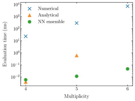 Matrix Element Typical Cpu Evaluation Times For Available Methods