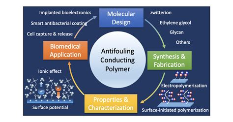 Engineering Antifouling Conducting Polymers For Modern Biomedical