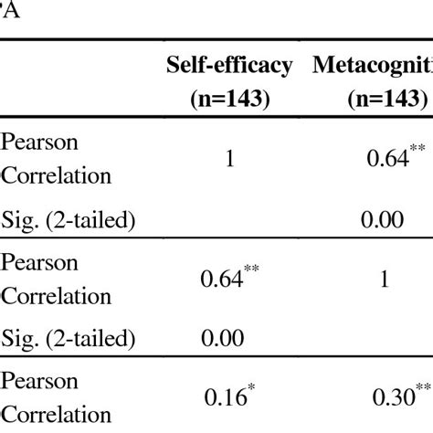 Correlations Between Teachers Self Efficacy And Metacognition Download Table