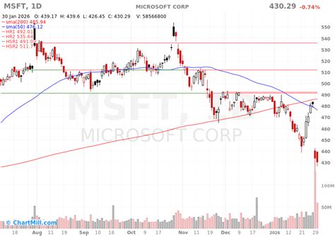 Msft Stock Chart