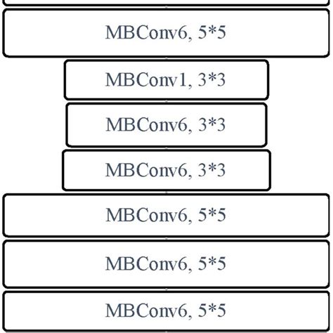 Architecture Of Baseline Model Efficientnetb0 Download Scientific Diagram