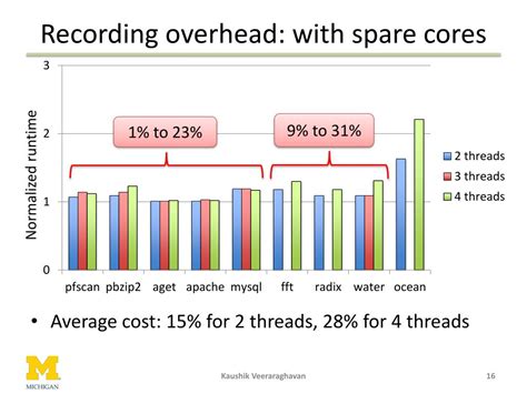 Ppt Doubleplay Parallelizing Sequential Logging And Replay Powerpoint Presentation Id2325649