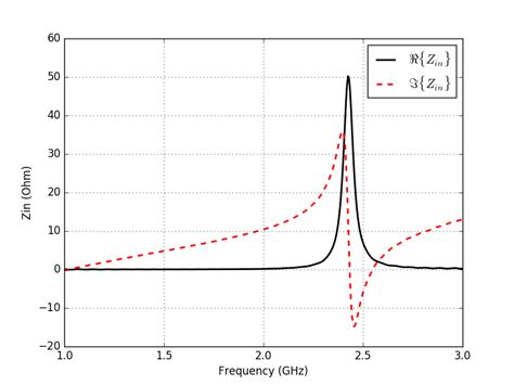 Simple Patch Antenna OpenEMS Documentation