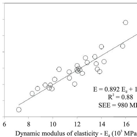 Correlation Between The Static Modulus Of Elasticity E As Measured By