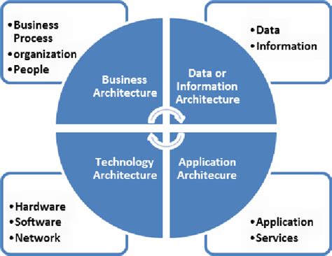 Figure 1 From Enterprise Architecture And Services In Cloud Computing