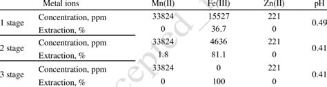 Metal Concentration Extraction Percentage And Solution Ph In Each