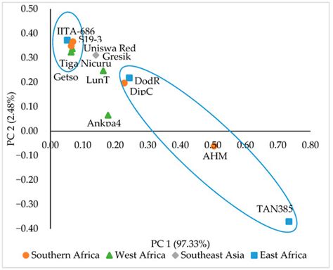 Agronomy Special Issue Genotype Environment Interactions In Crop Breeding
