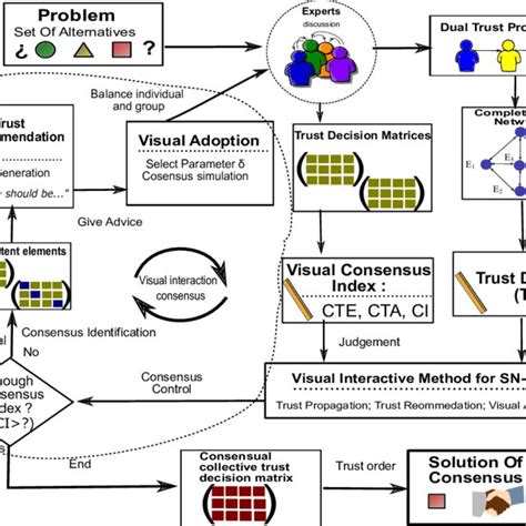 pdf a visual interaction consensus model for social network group