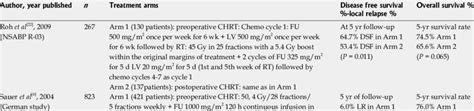 Randomized Trials Of Preoperative Chemo Radiotherapy Vs Postoperative Download Table