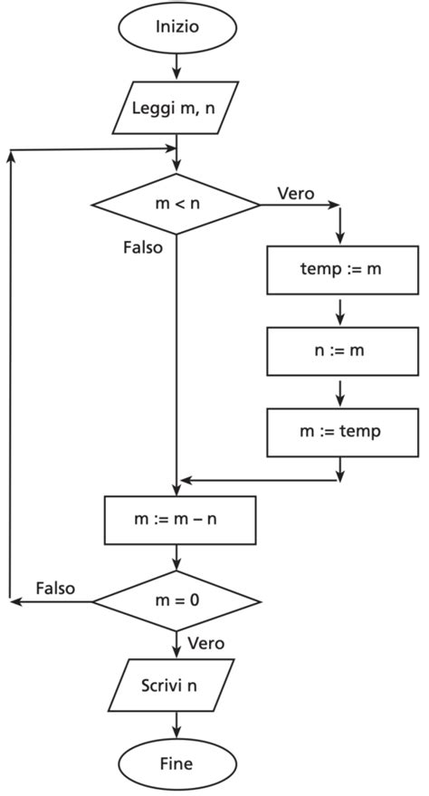 Algoritmo Di Euclide Sos Matematica