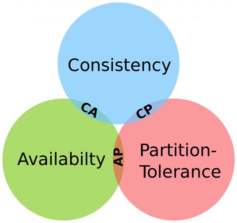 تئوری CAP در سیستمهای توزیع شده و معمولی
