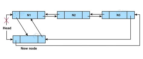 Circular Linked List In Data Structure Dataflair