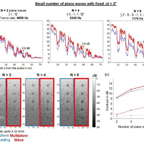 A Coherent Plane Wave Compounding With N 2 Plane Waves B Download Scientific Diagram