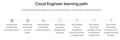 Gcp Associate Cloud Engineer 认证考试心得 Liuyuchen Hp