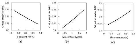Modeling The Dynamic Recrystallization And Flow Curves Using The Kinetics Of Static
