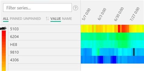 Analysing High Scale Data Quickly With Azure Time Series Insights