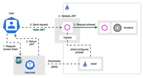 Achieving Zero Trust Security On Amazon Eks With Istio Aws Open Source Blog