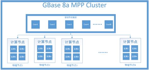 GBase a MPP多实例方案简介 墨天轮