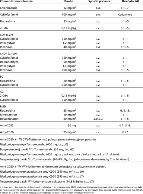 Therapy Of Low Grade Non Hodgkin Lymphoma Download Table