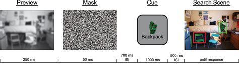Figure 1 From Contrasting Gist Based And Template Based Guidance During Real World Visual Search