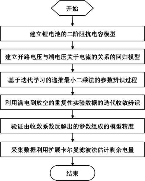 power lithium battery model parameter identifying and dump energy