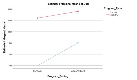 Spss Homework Two Way Anova Assignment Docx Psyc 355 Problem Set 1