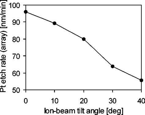 Platinum Etch Rate Versus Ion Beam Angle Of Incidence For A Sequence Of