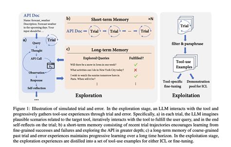 Enhancing Tool Usage In Large Language Models The Path To Precision With Simulated Trial And