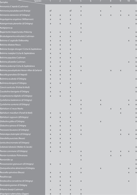Distribution Of The Foraminiferal Species Within The Samples Of The