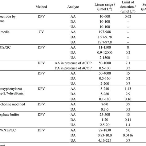Comparison Of Analytical Parameters Of Several Modified Electrodes For Download Table