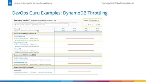 Amazon Devops Guru For Serverless Applications At Devopscon 2024 London