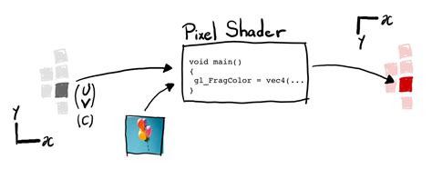 Introduction To Gpu No