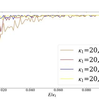 The relationship of F S with E κ 1 where the combinations of the Download Scientific Diagram
