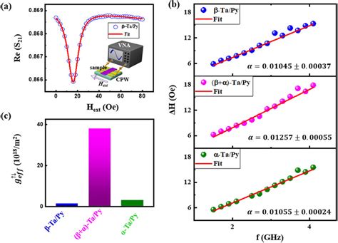 A Fmr Absorption Spectrum Re S21 Versus Magnetic Field Hext For