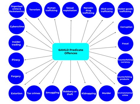 The 6th Aml Directive 22 Predicate Offences Exploring Their Significance