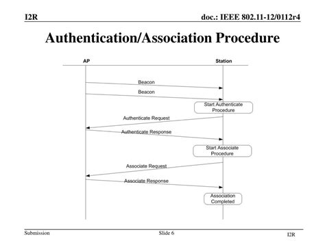 Ppt Improving Authentication And Association For Large Stations In Ieee 802 11ah Powerpoint