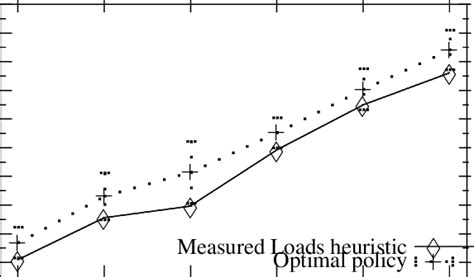 Three Job Types Optimal And Heuristic Policies N 20 ρ1 7 ρ2