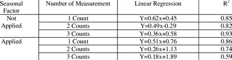 Linear Regression Analysis Of Aadt Estimation Error By Count Number Download Table