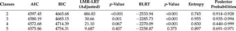 Lca Model Fit And Classification Quality Download Scientific Diagram
