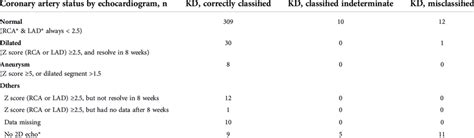Performance Of The Two Step Algorithm In Relation To Echocardiogram