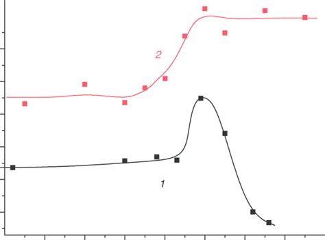 The Degree Of The Reflected Light Polarization Versus Temperature P Pt Download Scientific