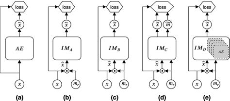 overview of different imputation models based on autoencoders a