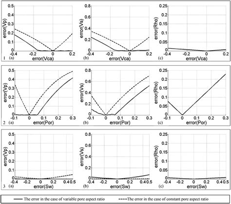 The Relative Error Of Compressional Wave Shear Wave Velocity And