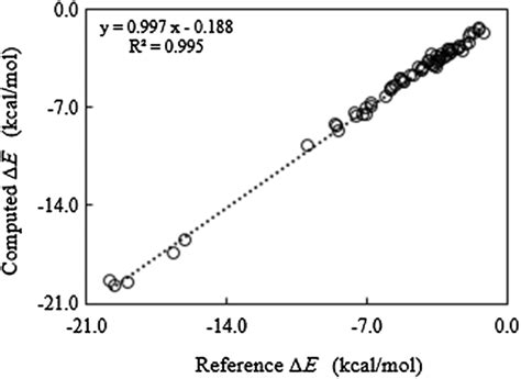 Linear Correlation Between The Computed And Reference Interaction