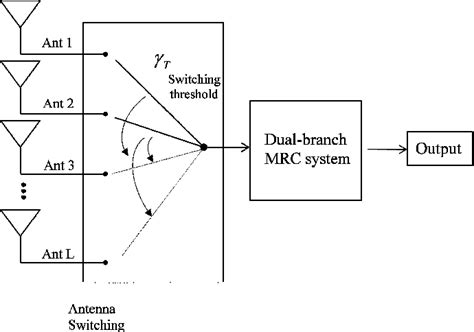 Figure 1 From Performance Analysis Of A Hybrid Secmrc Diversity Scheme Over Rayleigh Fading