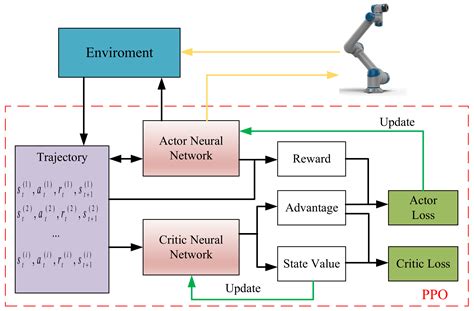 Multi Objective Optimal Trajectory Planning For Robotic Arms Using Deep