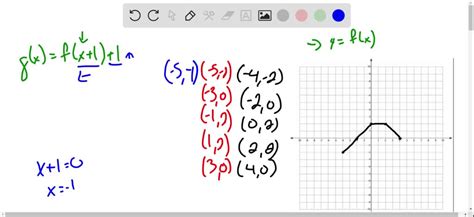 Use The Graph Of The Function G Shown Below Grap…