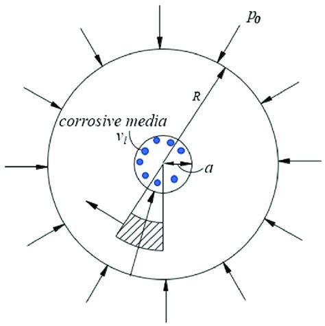 A Spherical Shell Subjected To Both External Pressure And Internal Download Scientific Diagram