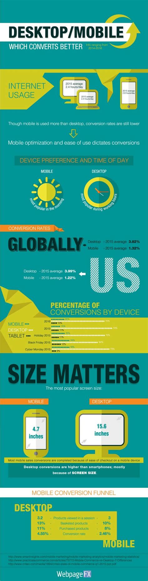 Desktop Vs Mobile Which Converts Better Infographic WebFX