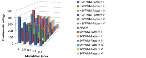 An Improved Hybrid Space Vector Pwm Technique For Im Drives